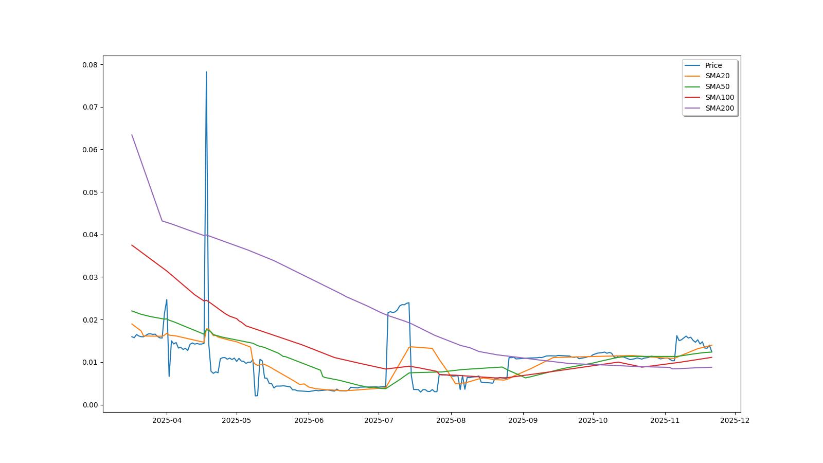 XRun Simple Moving Averages