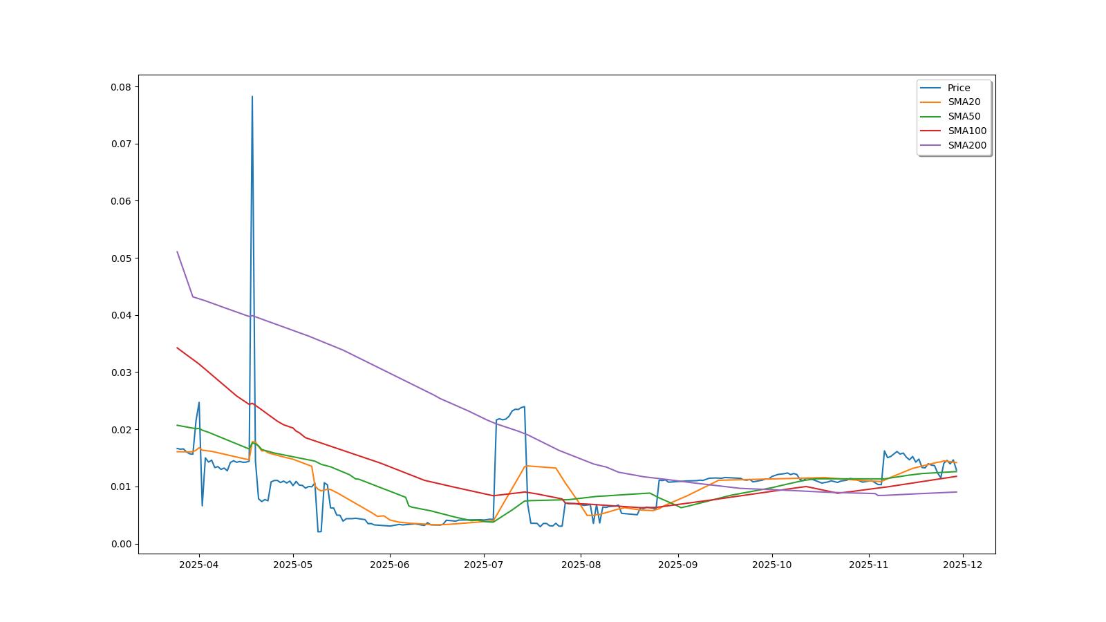 XRun Simple Moving Averages