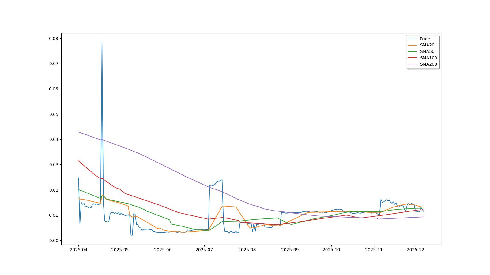 XRun Simple Moving Averages