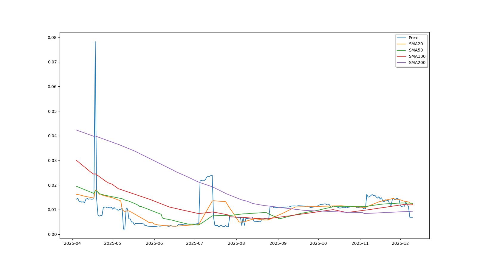 XRun Simple Moving Averages