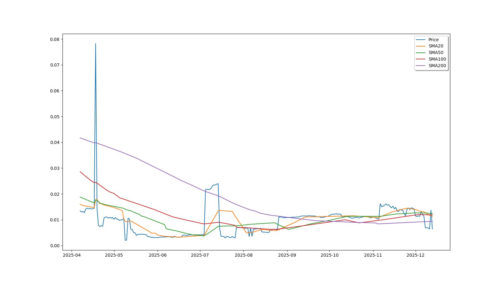XRun Simple Moving Averages