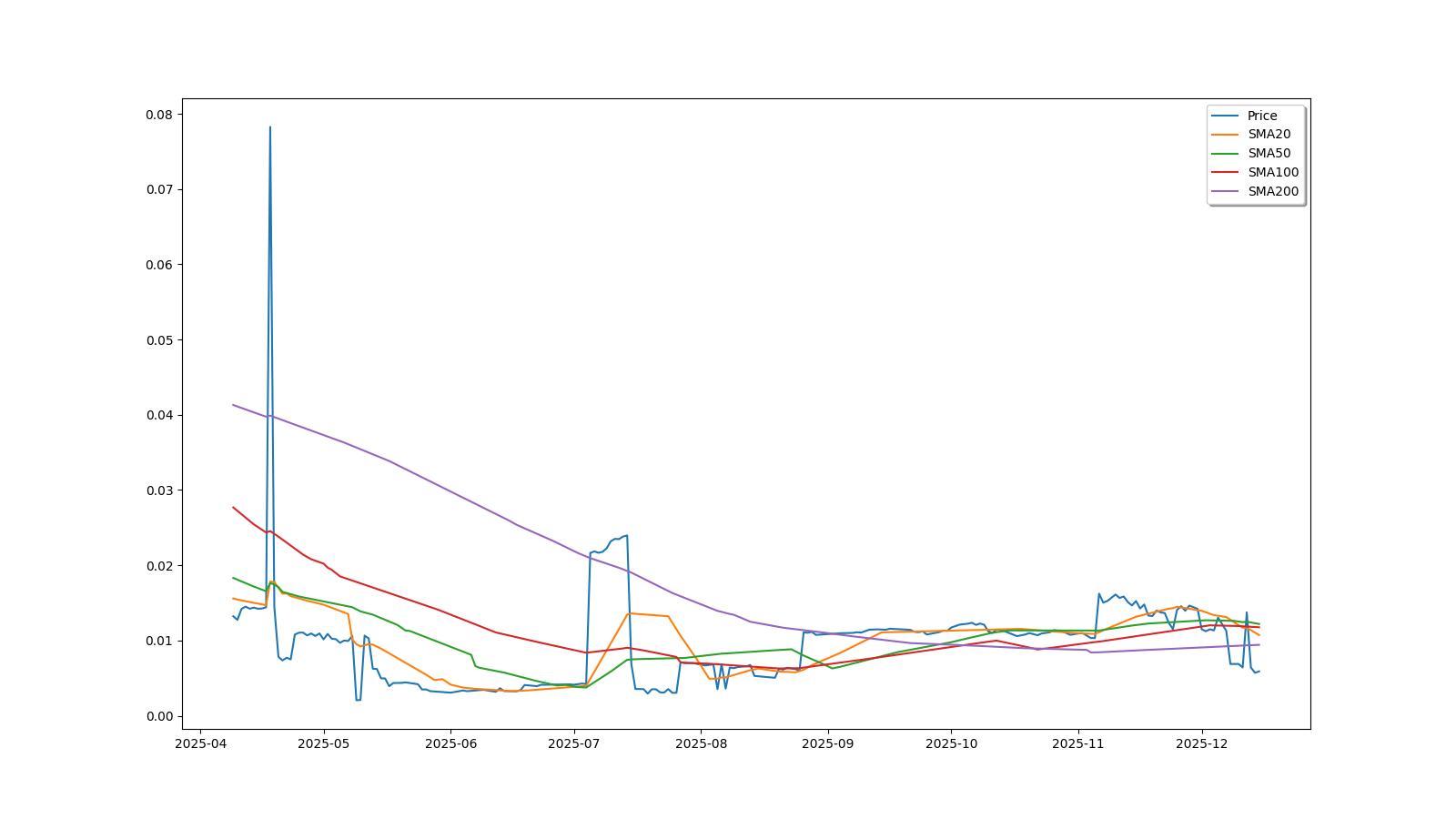 XRun Simple Moving Averages