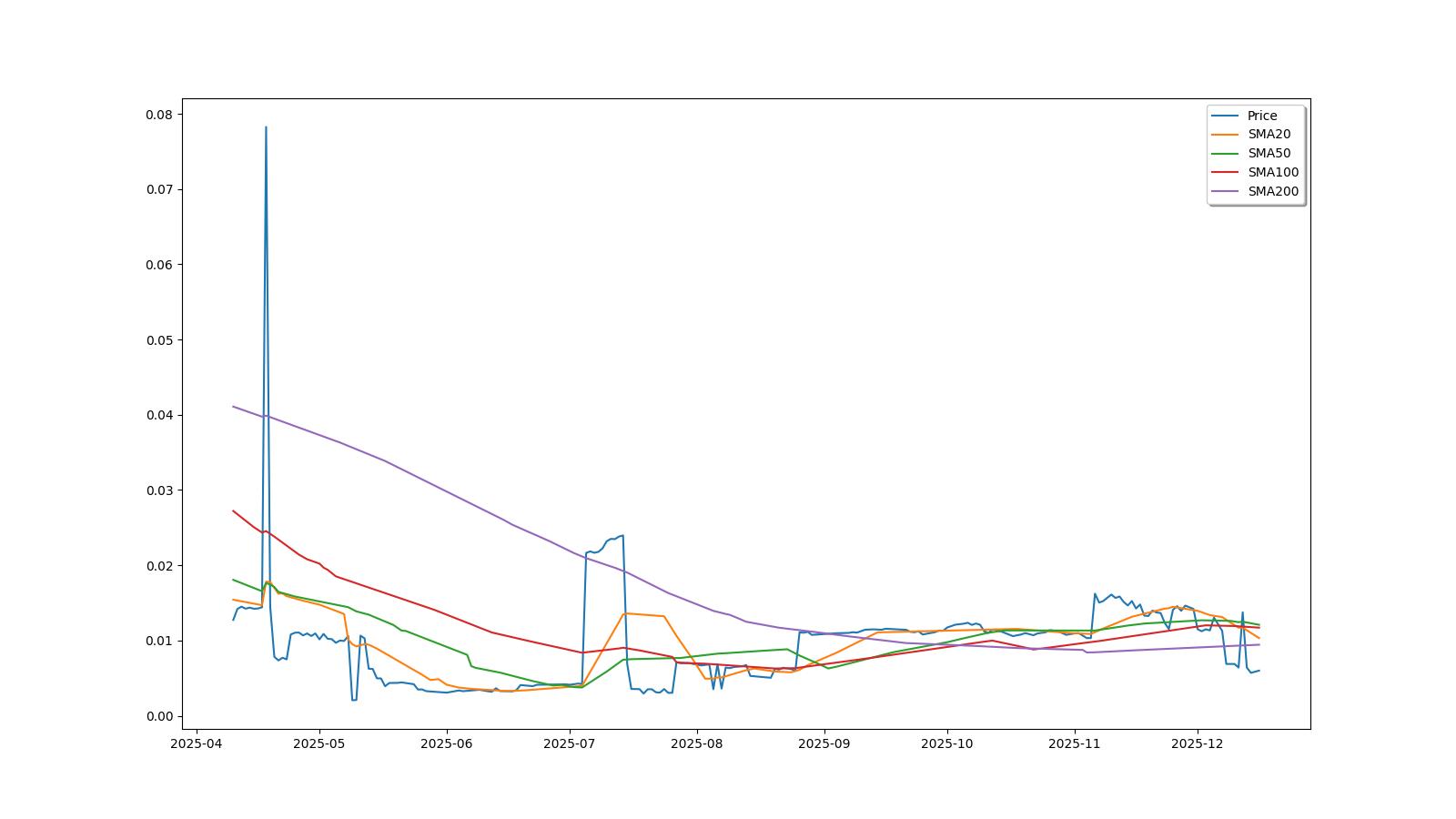 XRun Simple Moving Averages