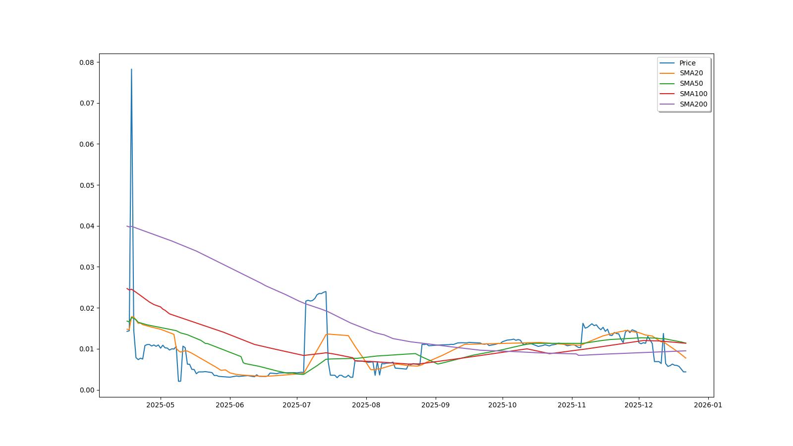 XRun Simple Moving Averages