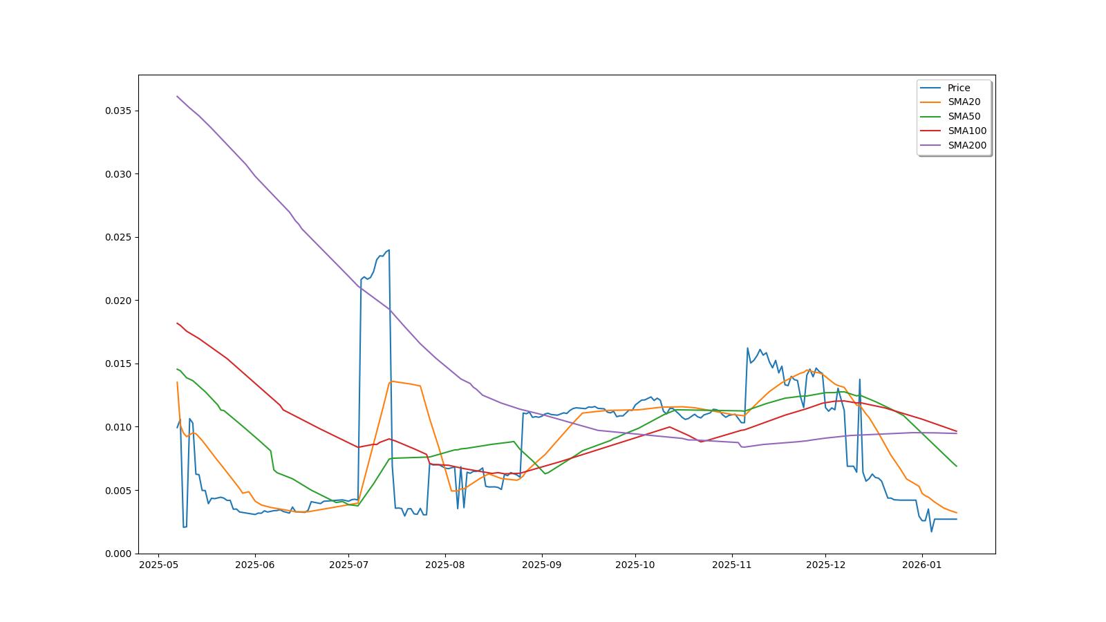 XRun Simple Moving Averages