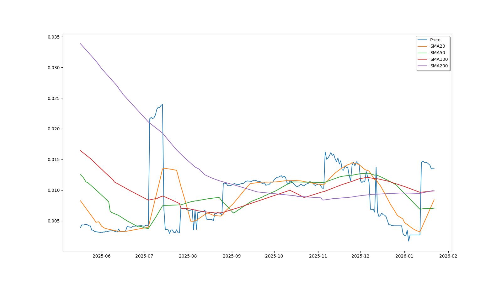XRun Simple Moving Averages
