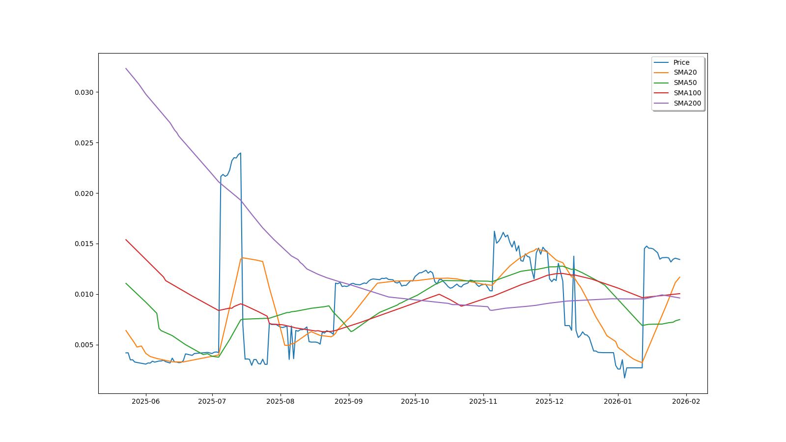 XRun Simple Moving Averages