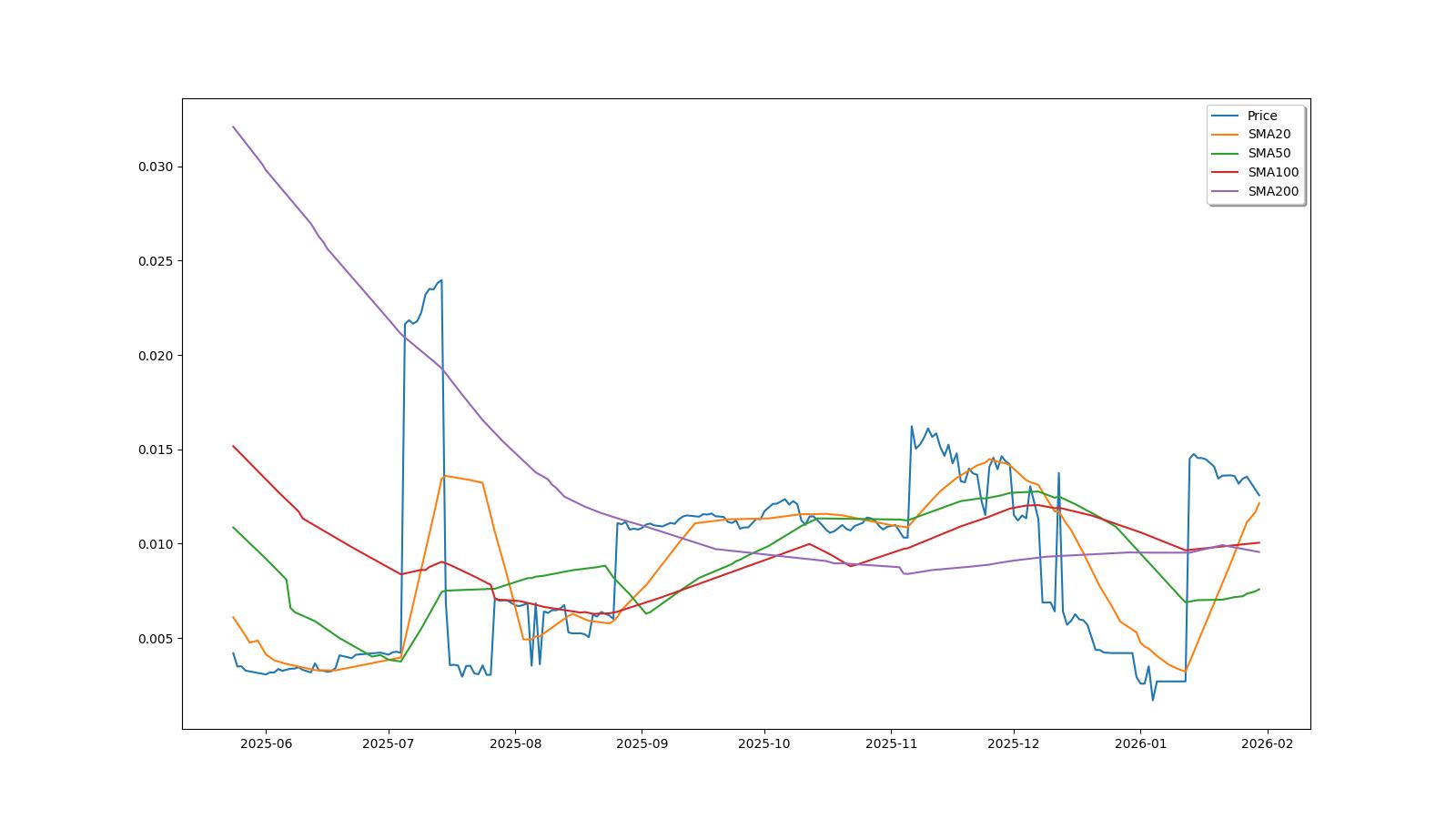 XRun Simple Moving Averages