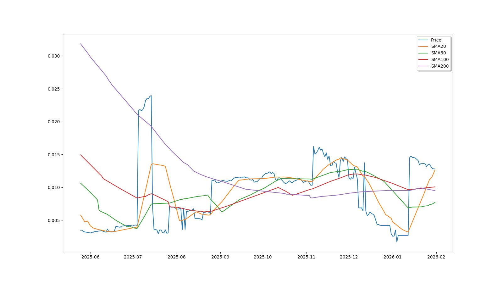 XRun Simple Moving Averages