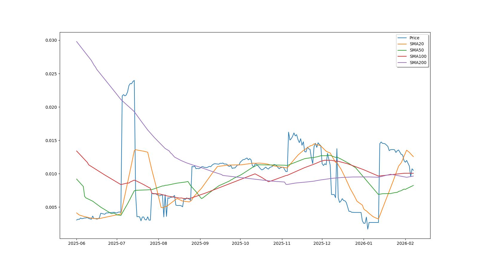 XRun Simple Moving Averages