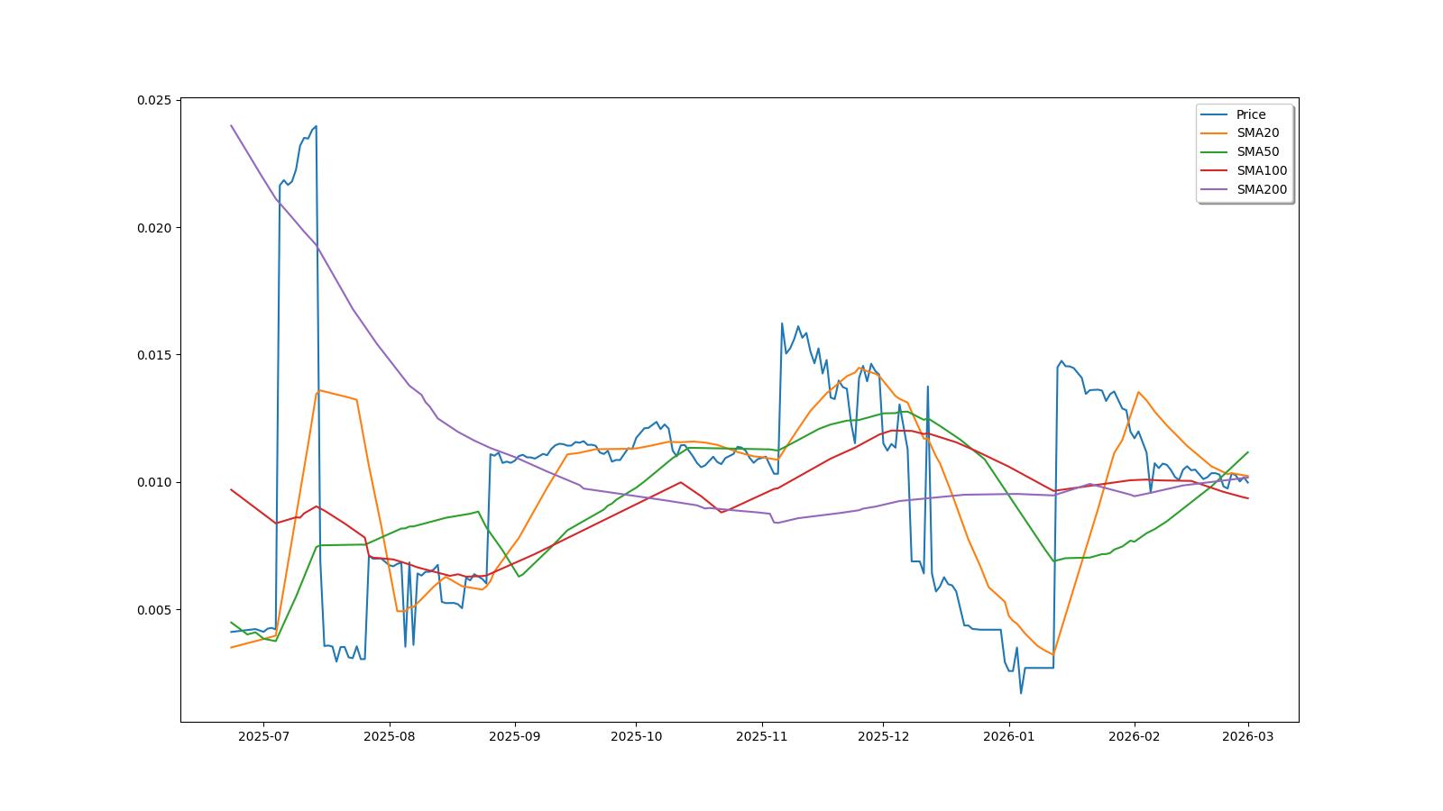 XRun Simple Moving Averages