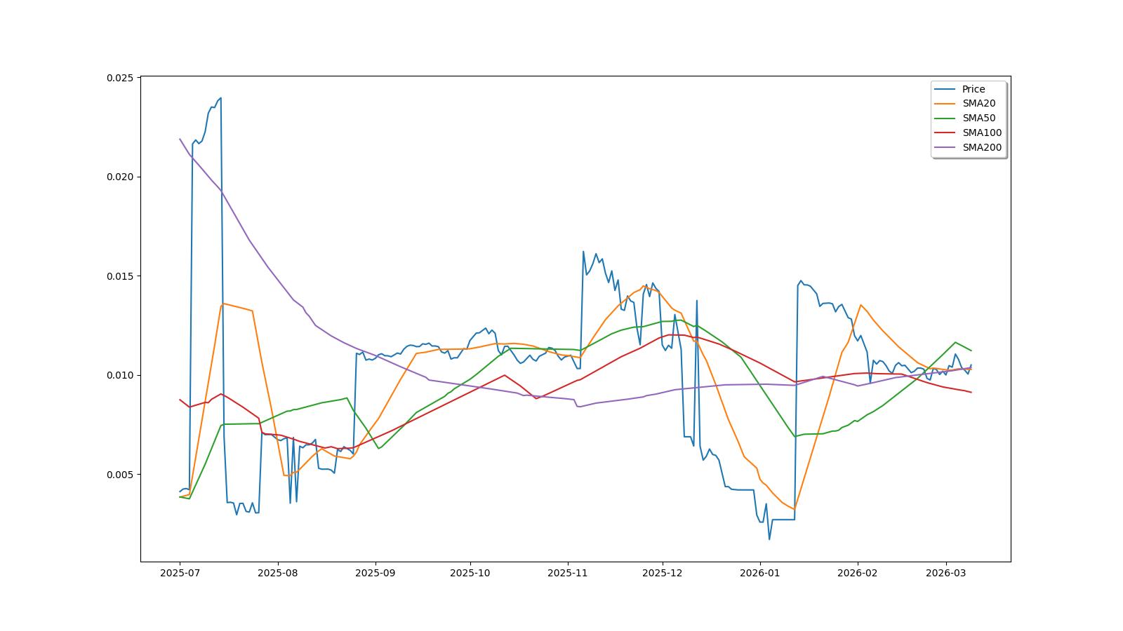XRun Simple Moving Averages