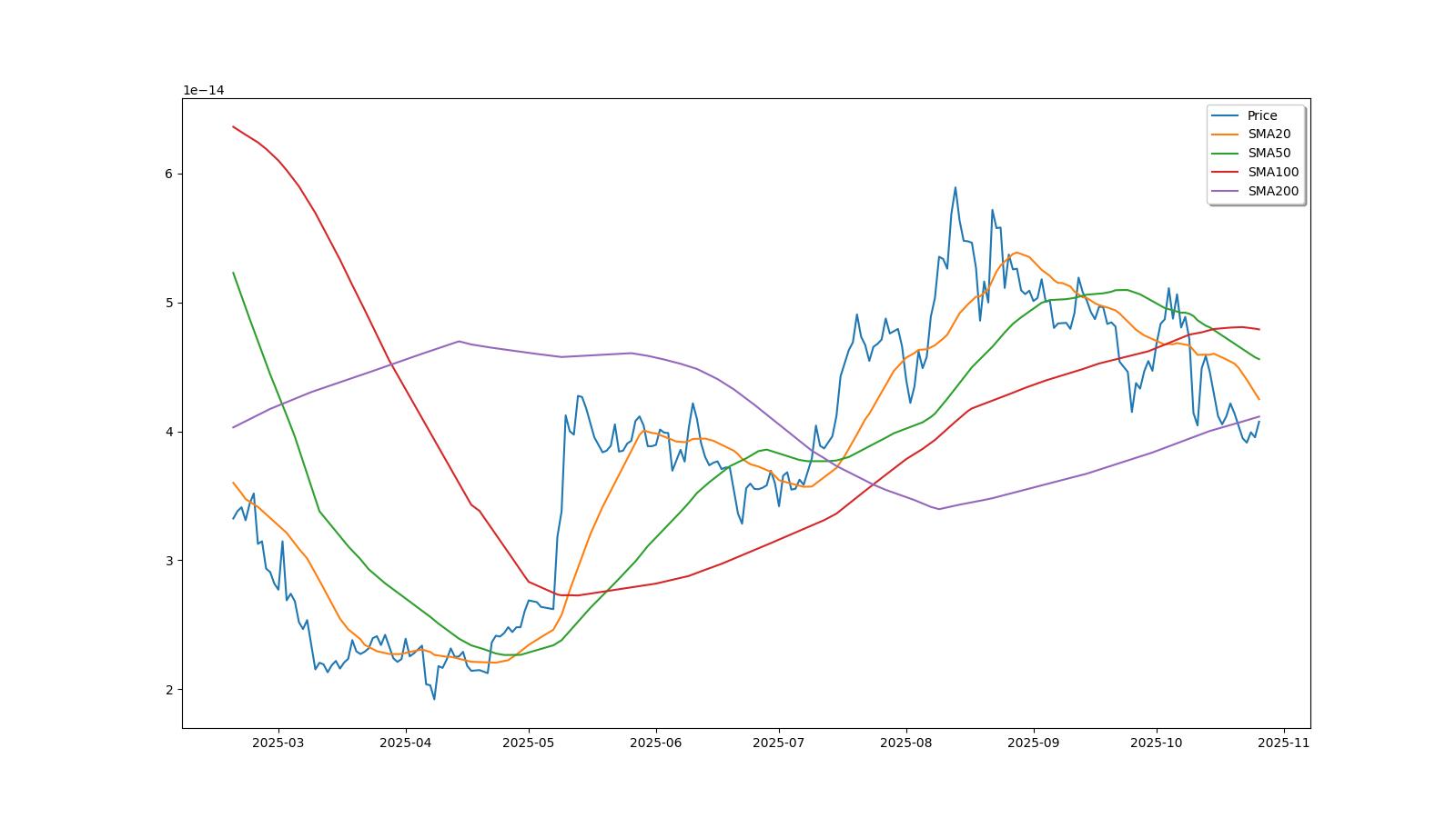 XSHIB Simple Moving Averages
