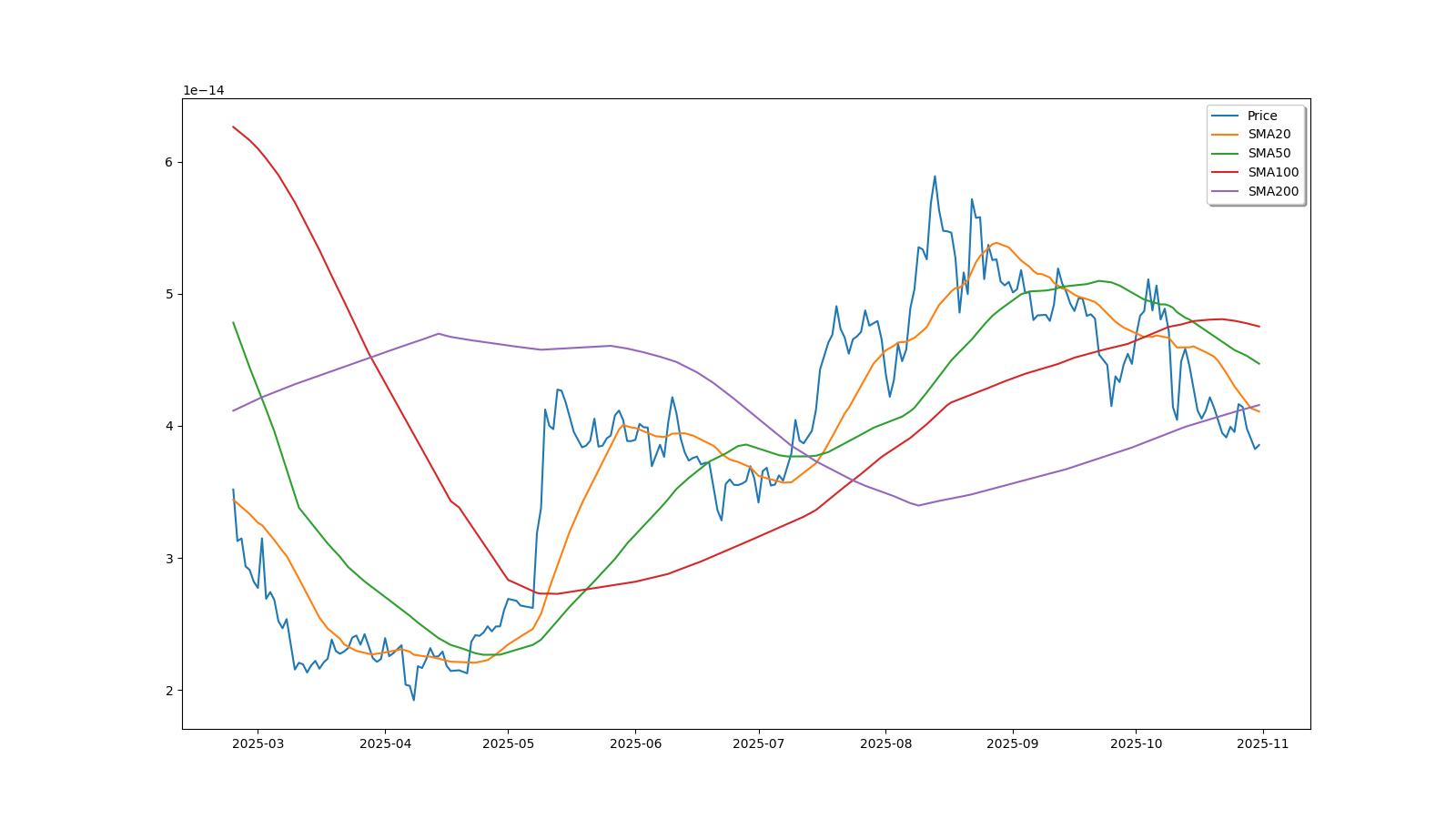 XSHIB Simple Moving Averages