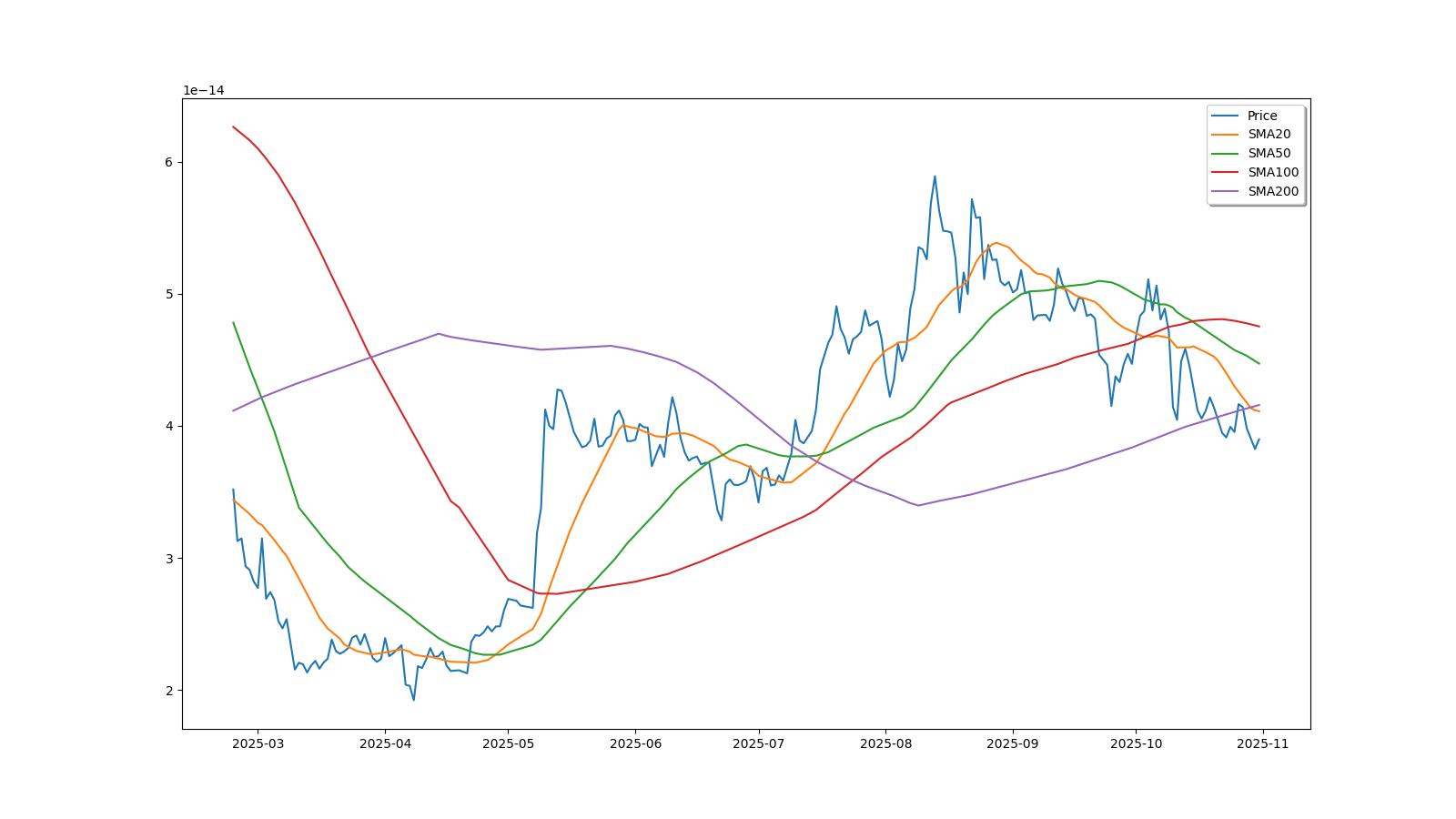 XSHIB Simple Moving Averages