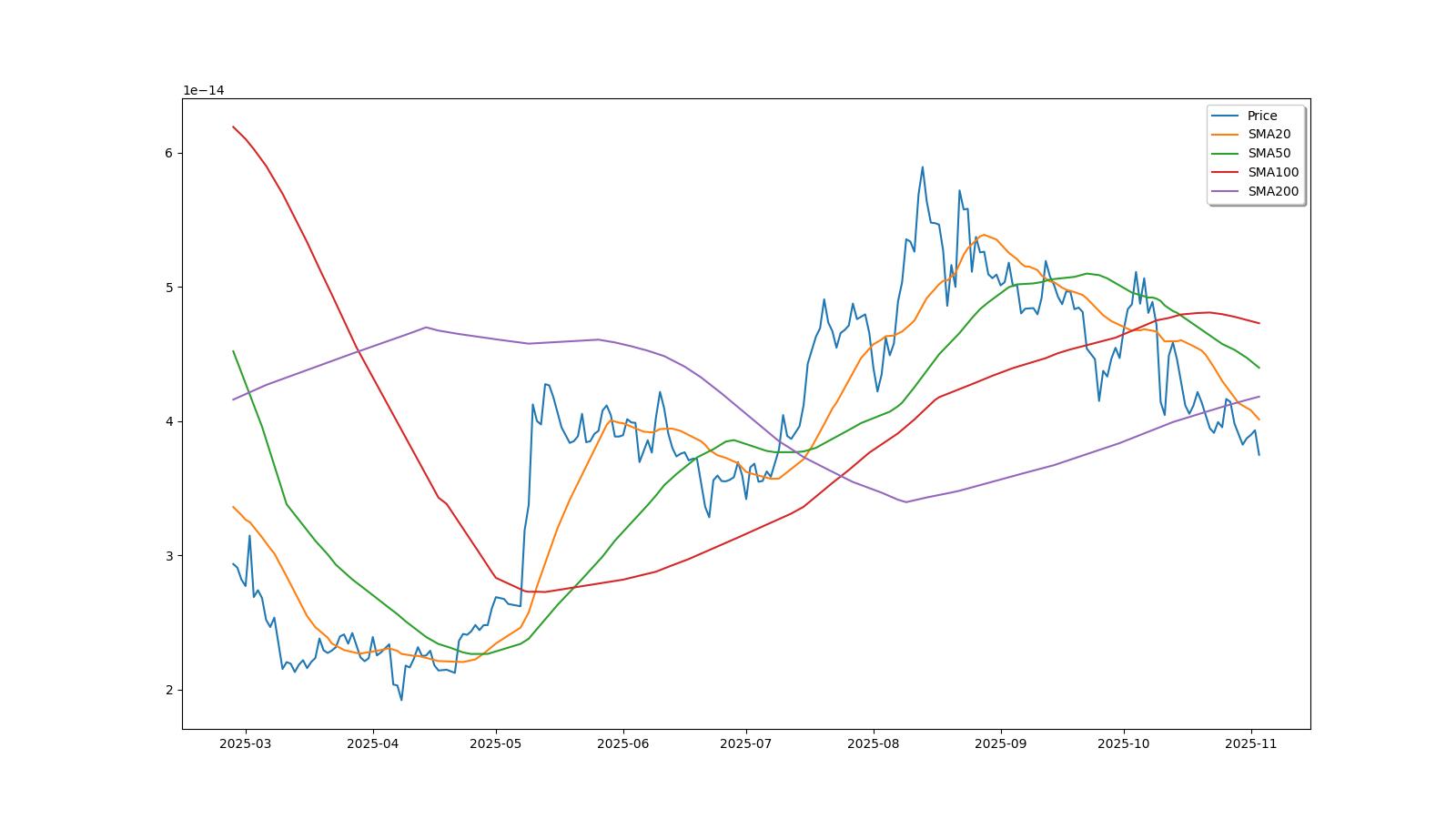 XSHIB Simple Moving Averages