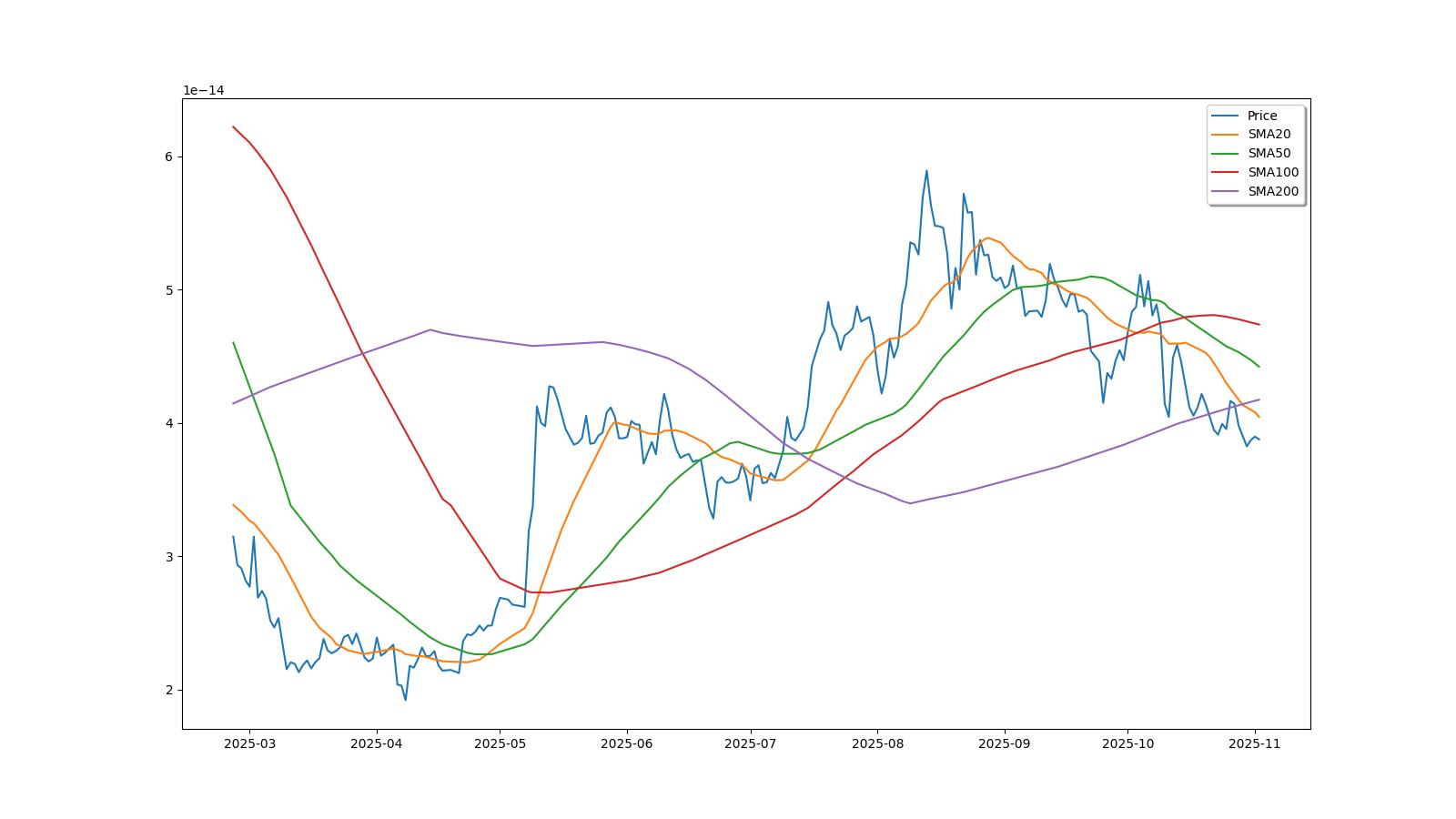 XSHIB Simple Moving Averages