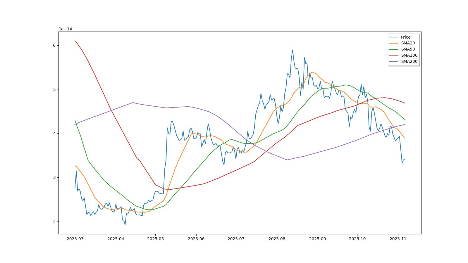 XSHIB Simple Moving Averages
