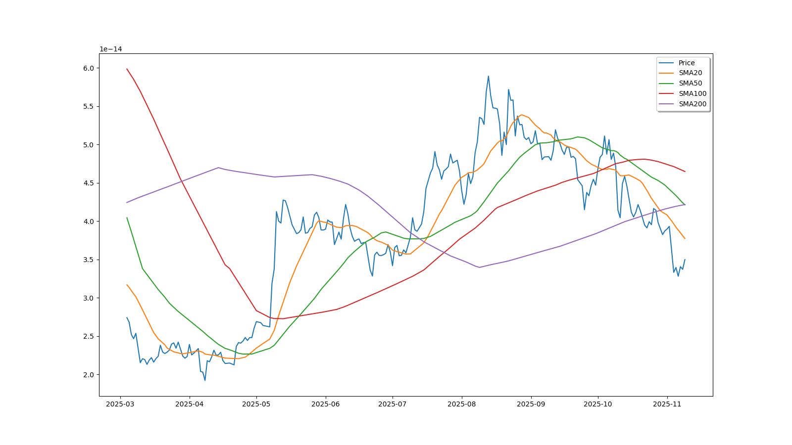 XSHIB Simple Moving Averages