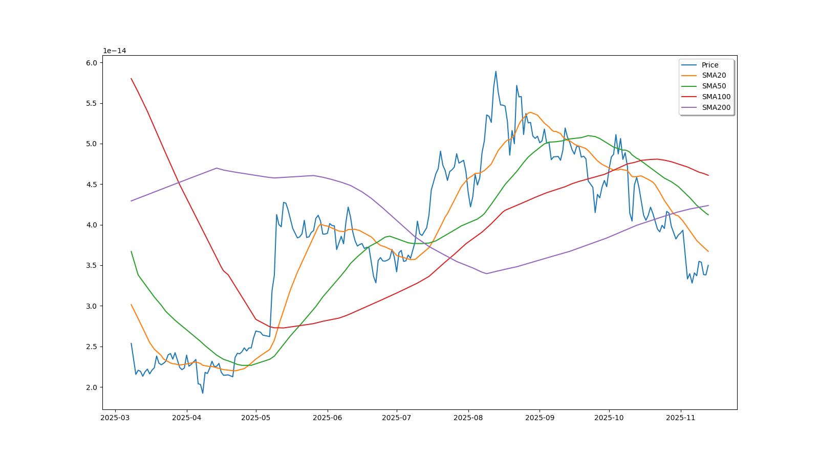 XSHIB Simple Moving Averages