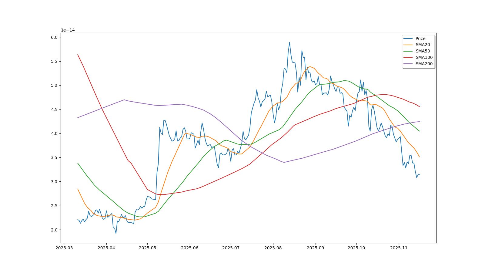 XSHIB Simple Moving Averages