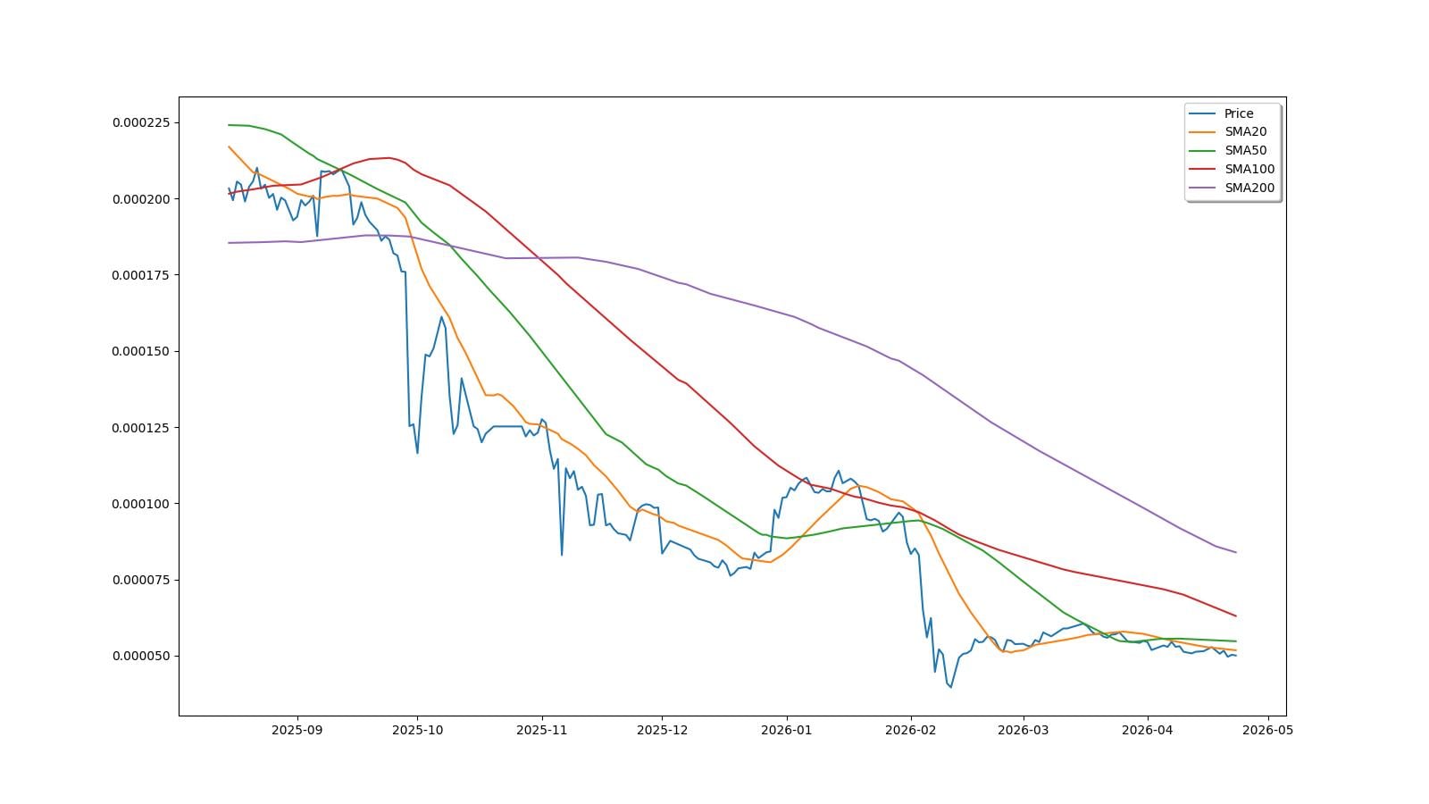 XSL Labs Simple Moving Averages