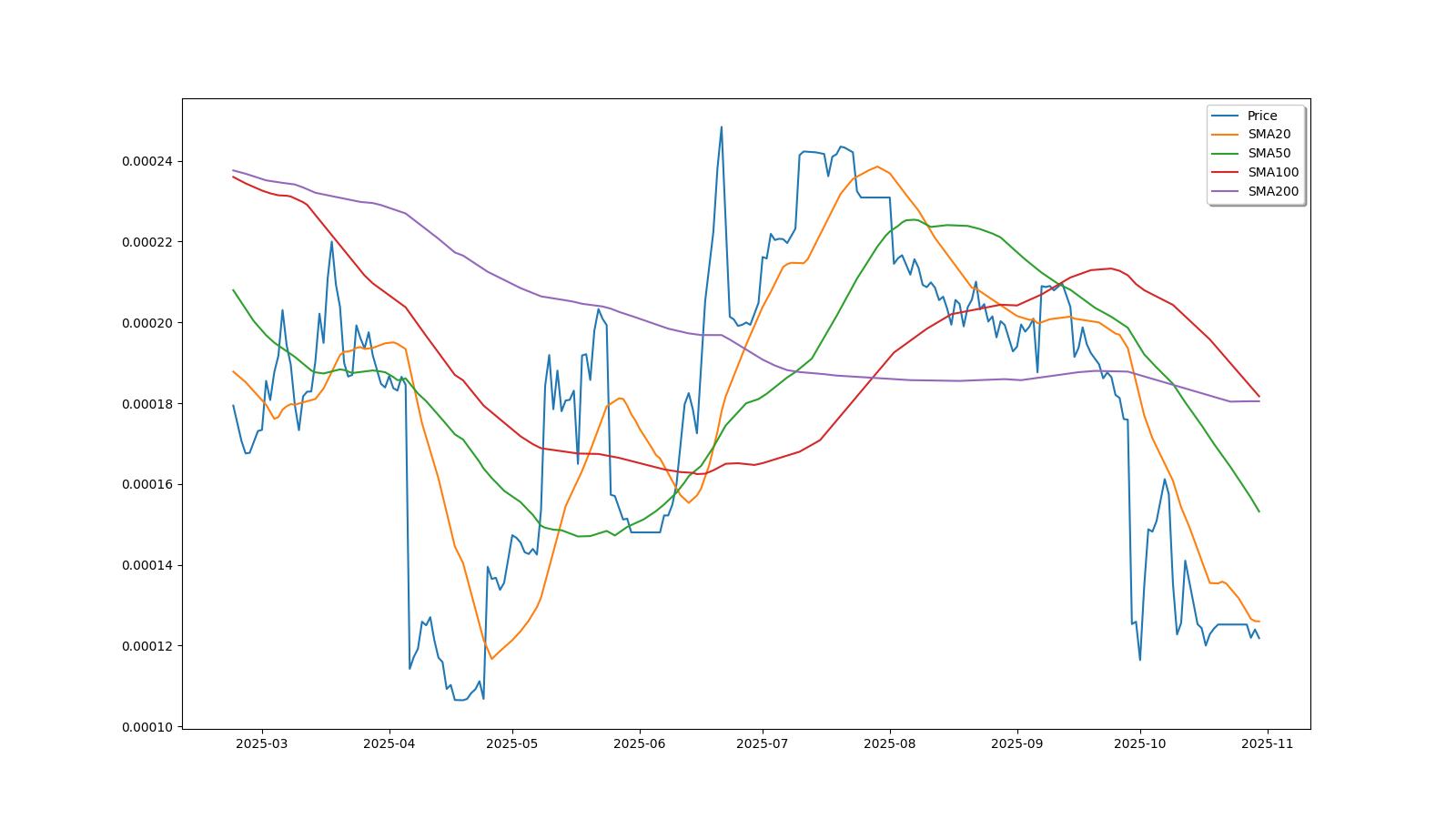 XSL Labs Simple Moving Averages