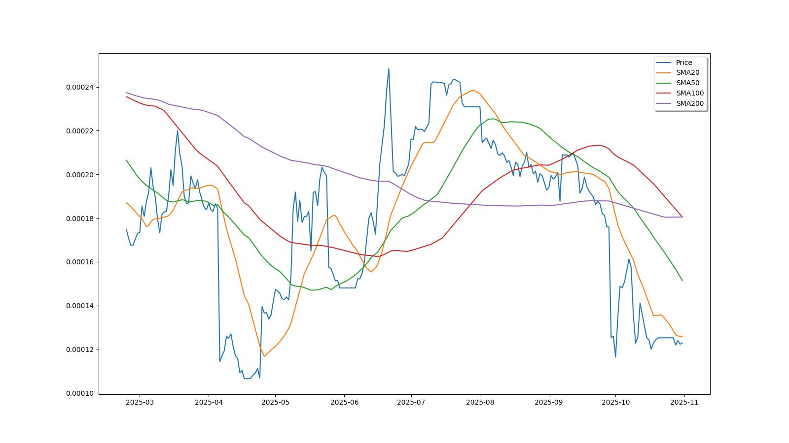 XSL Labs Simple Moving Averages