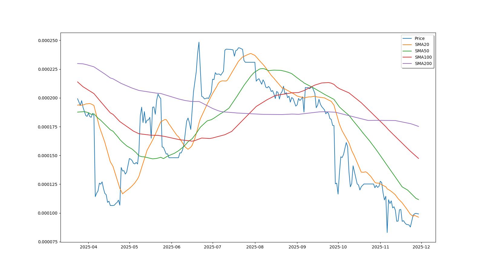 XSL Labs Simple Moving Averages