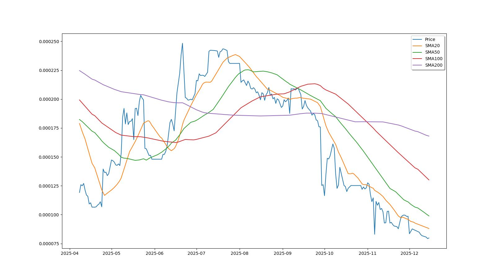 XSL Labs Simple Moving Averages