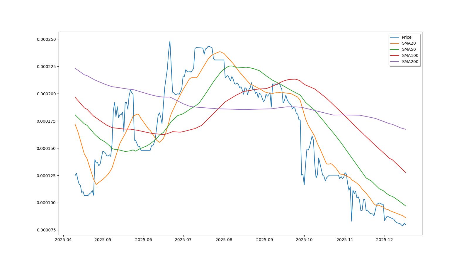 XSL Labs Simple Moving Averages