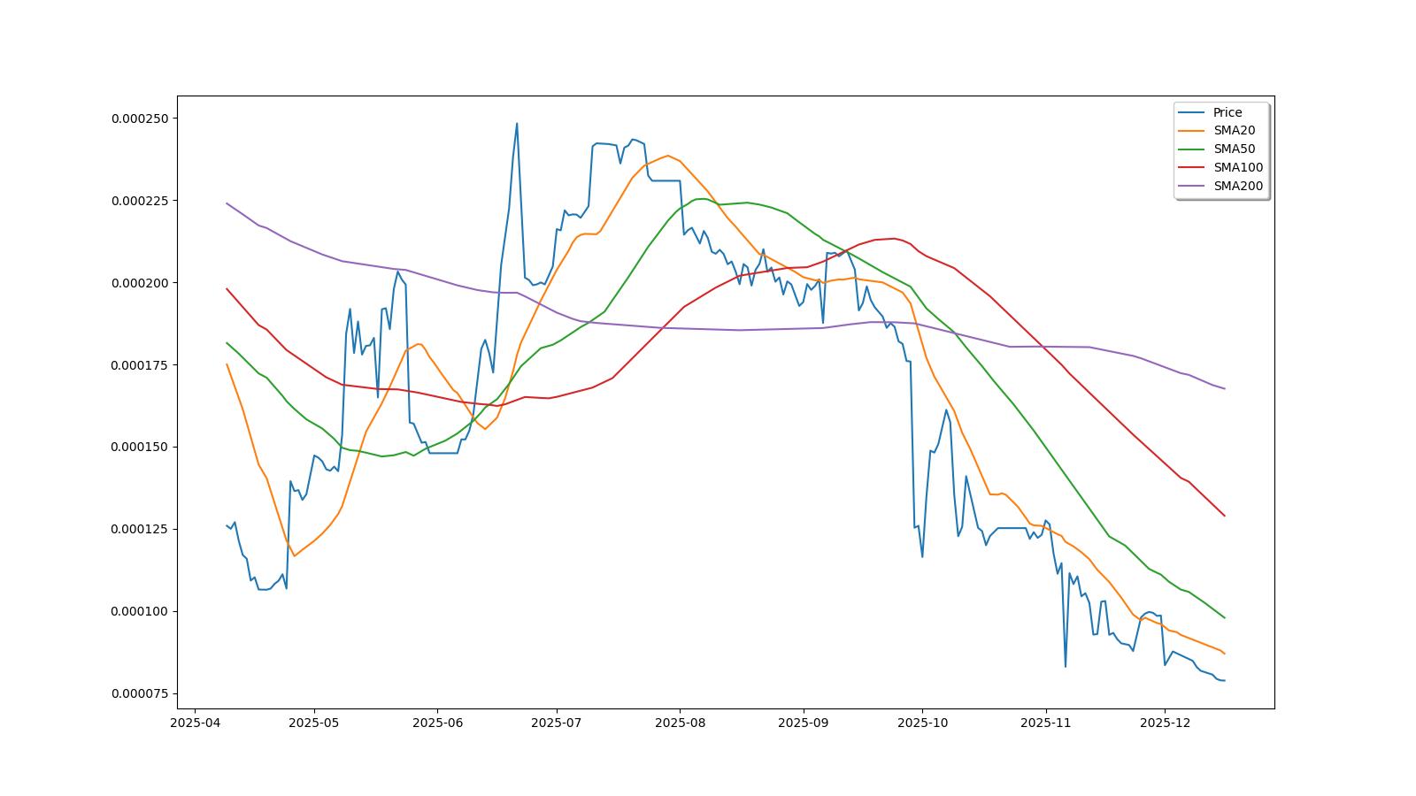 XSL Labs Simple Moving Averages