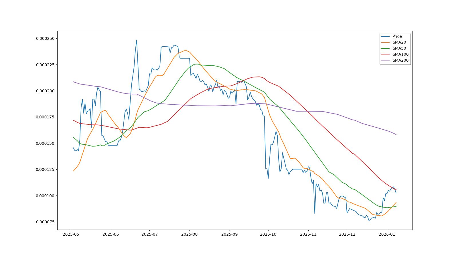 XSL Labs Simple Moving Averages