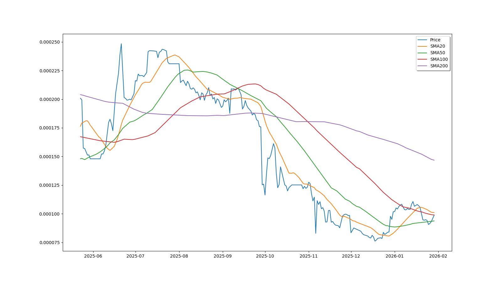 XSL Labs Simple Moving Averages