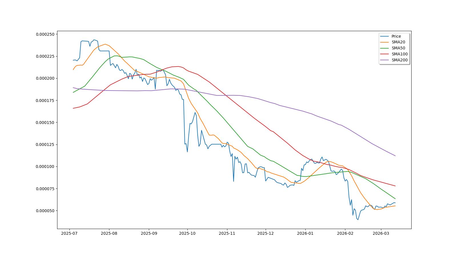 XSL Labs Simple Moving Averages
