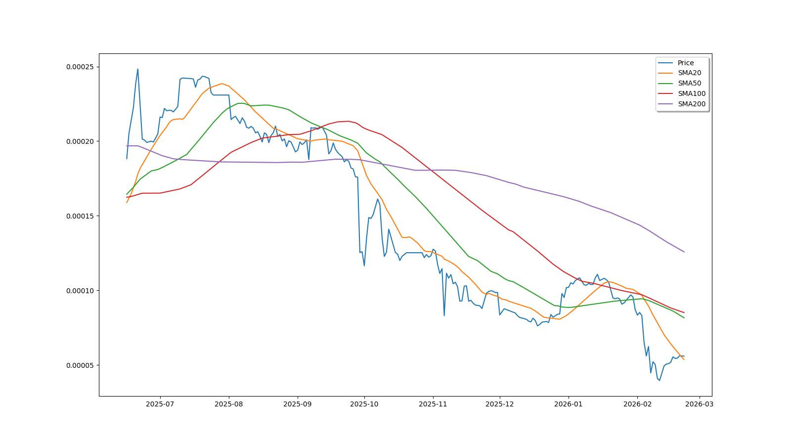 XSL Labs Simple Moving Averages