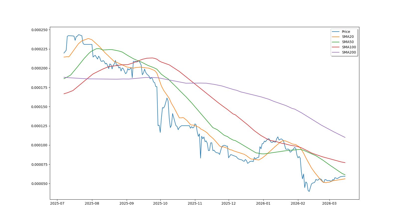 XSL Labs Simple Moving Averages