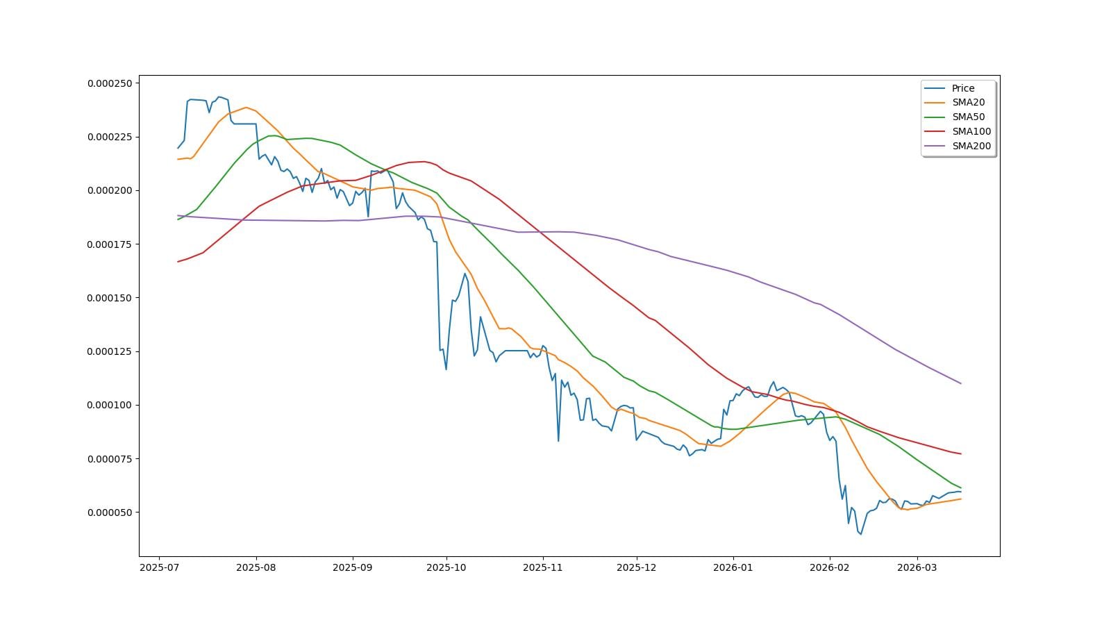 XSL Labs Simple Moving Averages