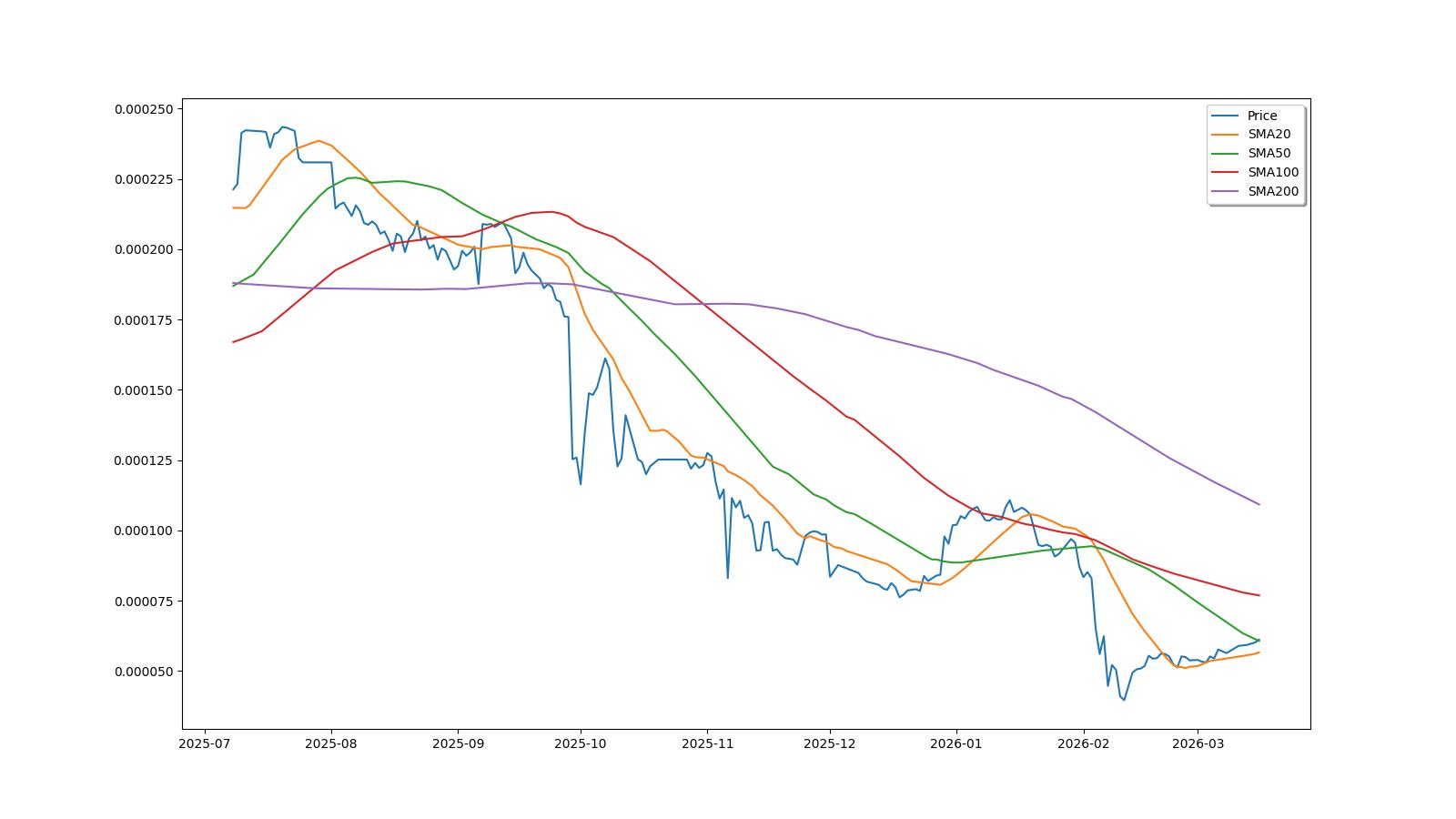 XSL Labs Simple Moving Averages