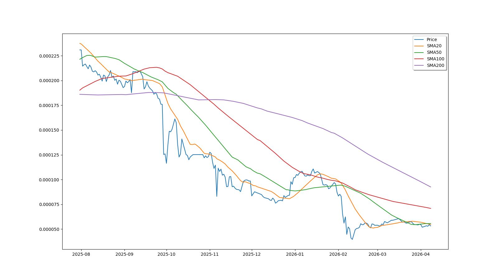 XSL Labs Simple Moving Averages
