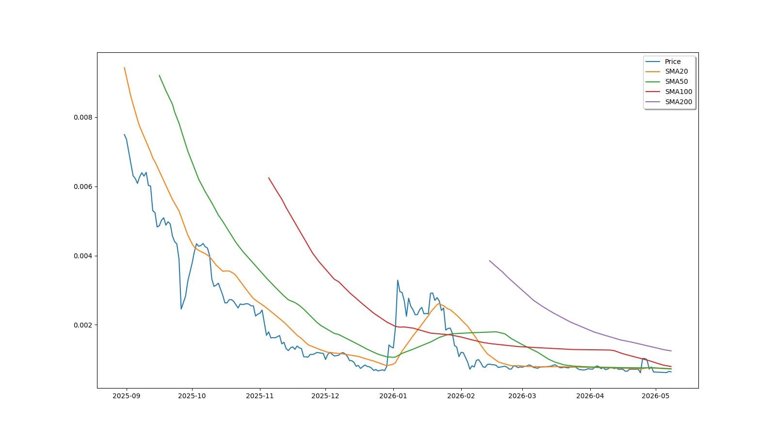 XSPA Simple Moving Averages