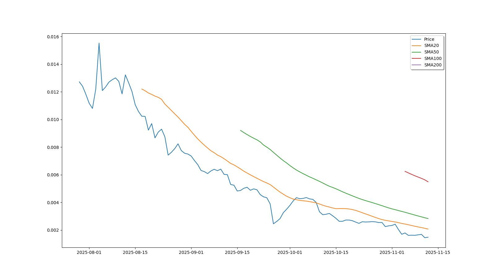 XSPA Simple Moving Averages