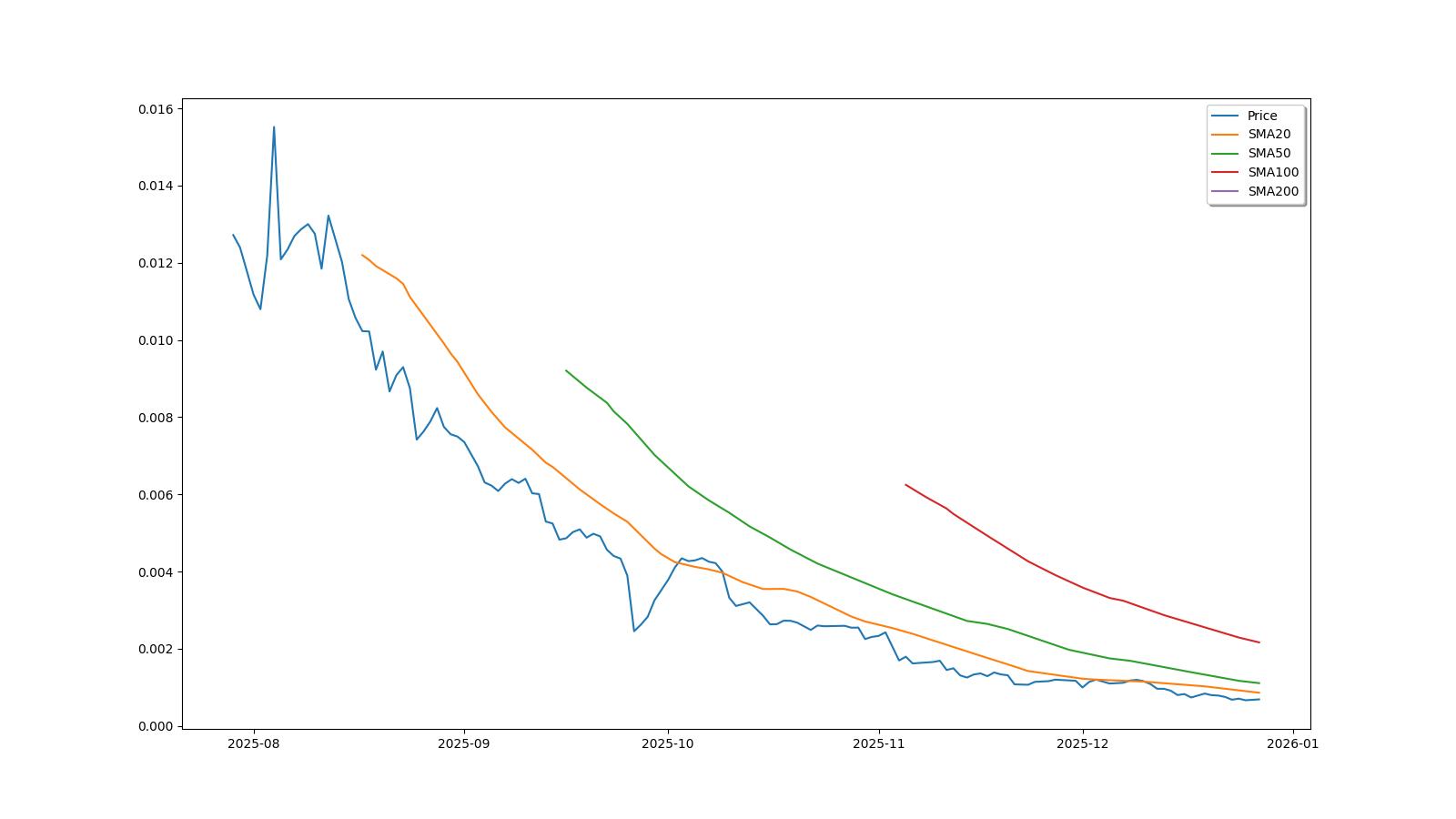 XSPA Simple Moving Averages