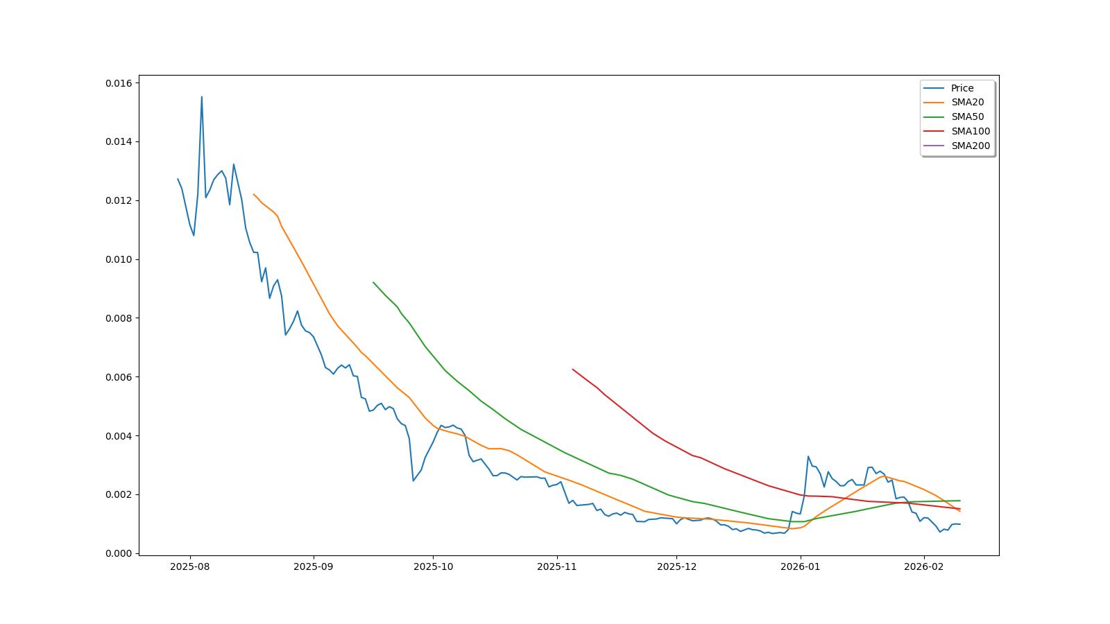 XSPA Simple Moving Averages