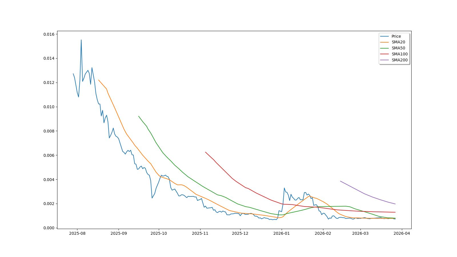 XSPA Simple Moving Averages