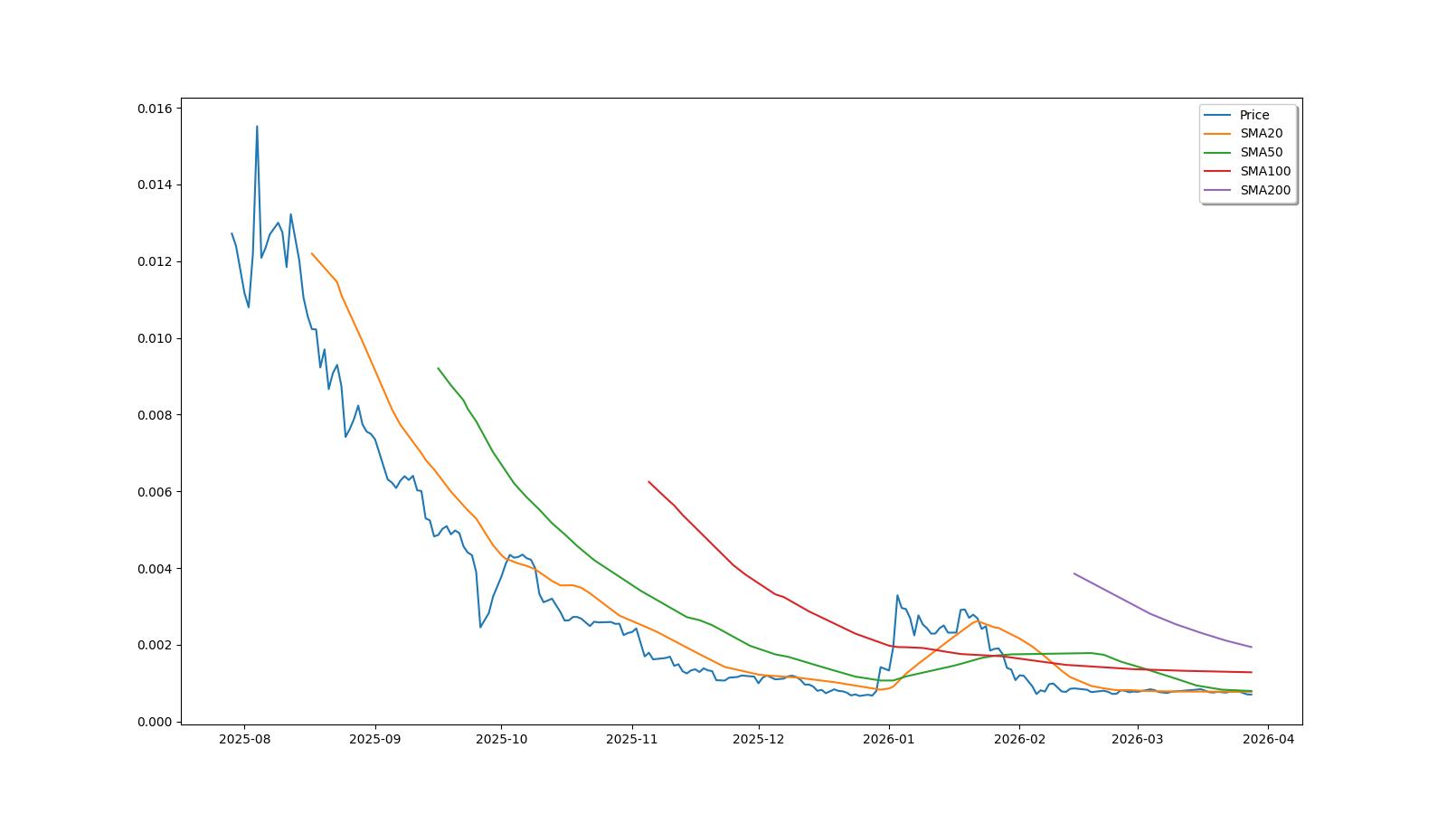 XSPA Simple Moving Averages