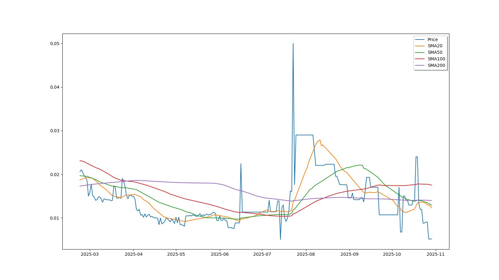 XSPECTAR Simple Moving Averages