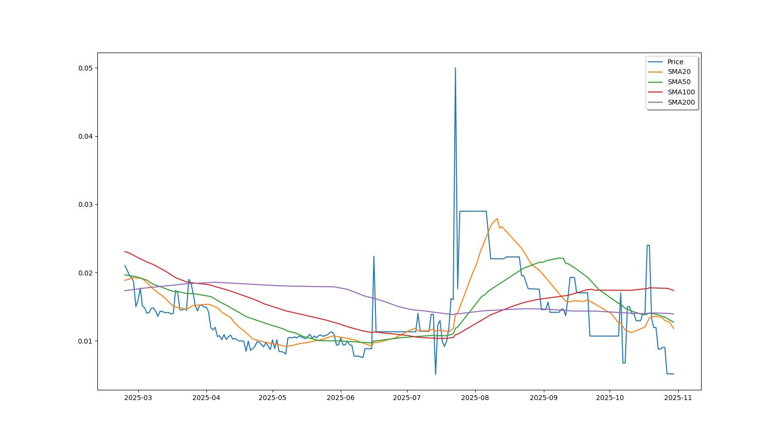 xSPECTAR Simple Moving Averages