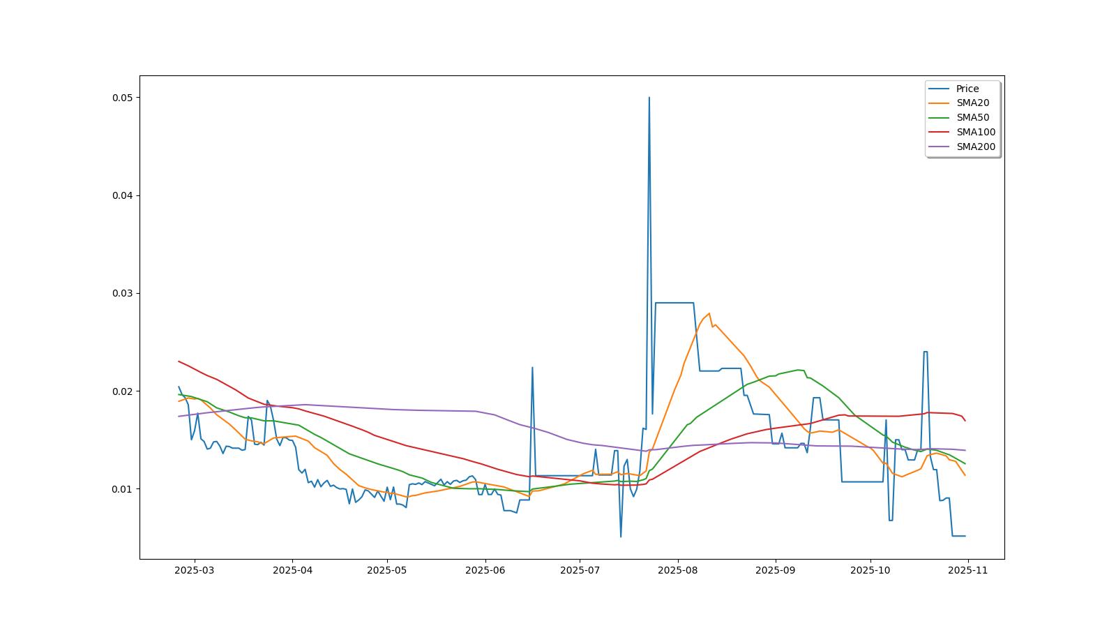 XSPECTAR Simple Moving Averages