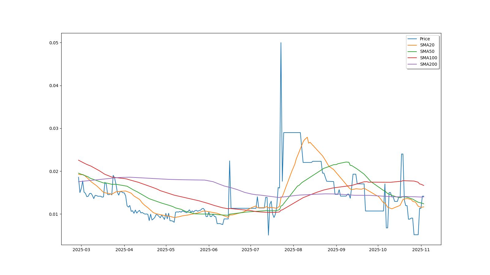 XSPECTAR Simple Moving Averages